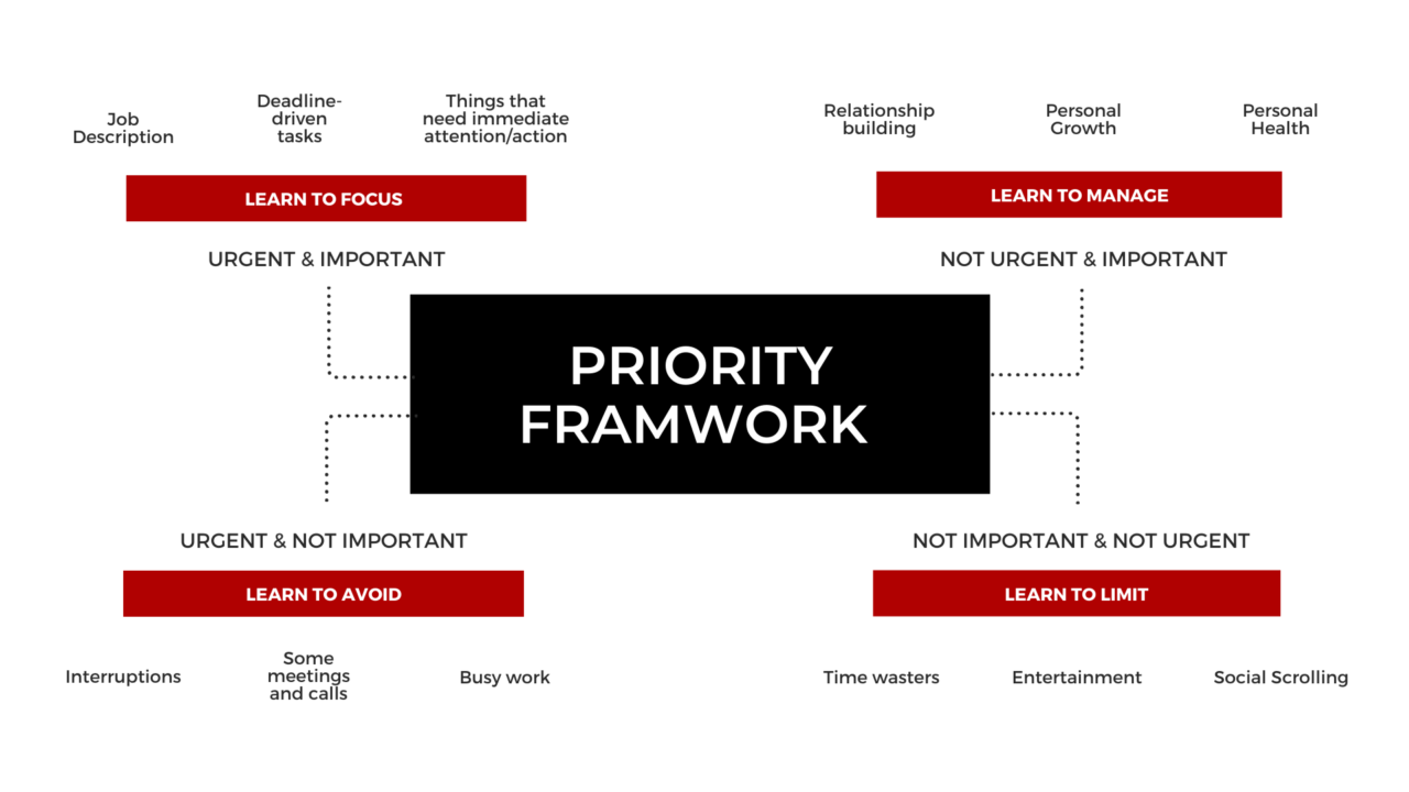 Eisenhower Matrix | thejamesduvall